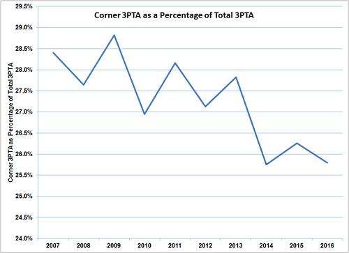 The changing math behind the taking of NBA 3-pointers - Sports Illustrated