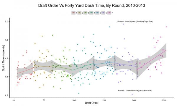 NFL Draft Chart-a-palooza: We Inspired a Bunch of Graphs About Combine ...