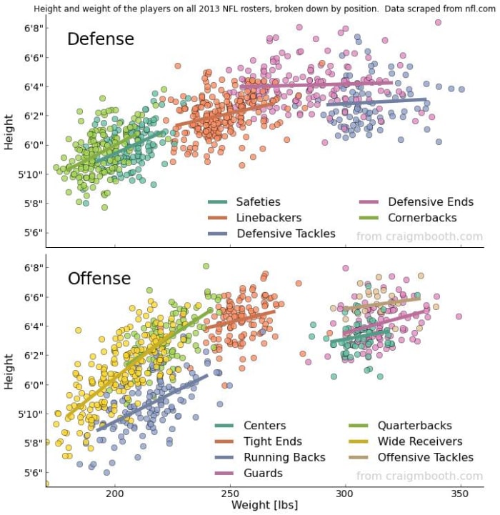 Infographic: The Size of NFL Players, by Position - Sports Illustrated