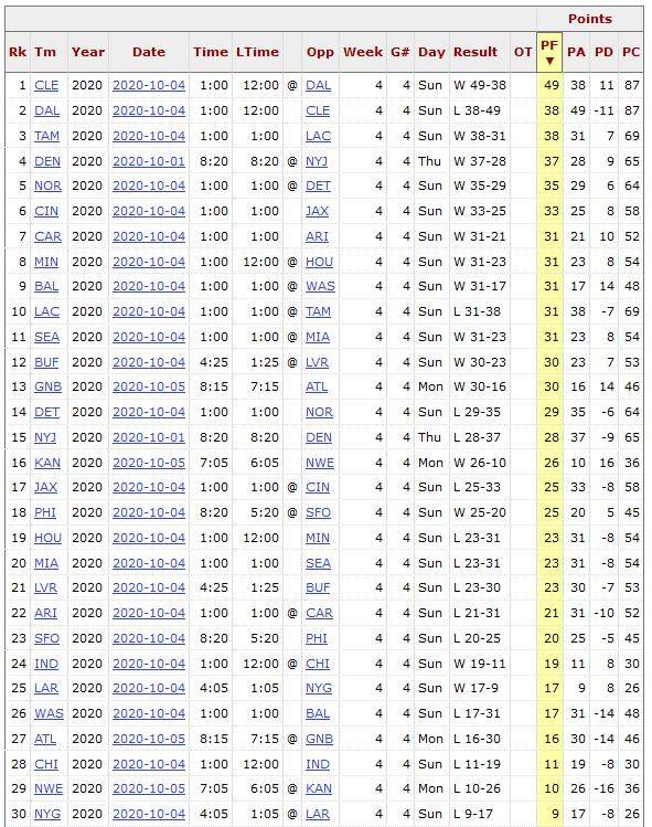 Where do the Kansas City Chiefs Rank After Four Weeks of Action ...