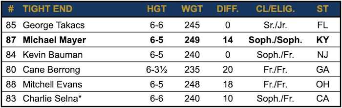 Notre Dame 2021 Spring Football Roster - Sports Illustrated Notre Dame ...