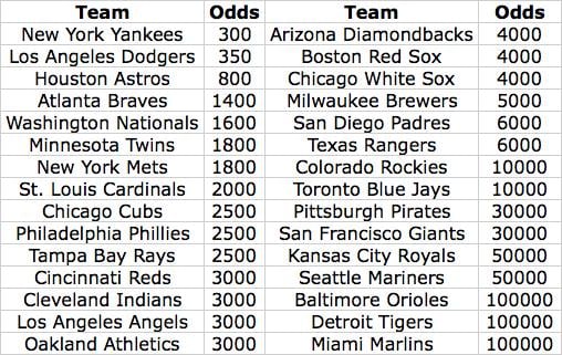 MLB World Series 2020 Odds, Favorites, Bets to Consider - Sports ...