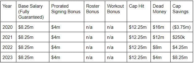 The Art of NFL Contracts Part 2: The Examples - Sports Illustrated ...