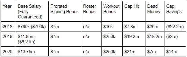 The Art of NFL Contracts Part 2: The Examples - Sports Illustrated ...