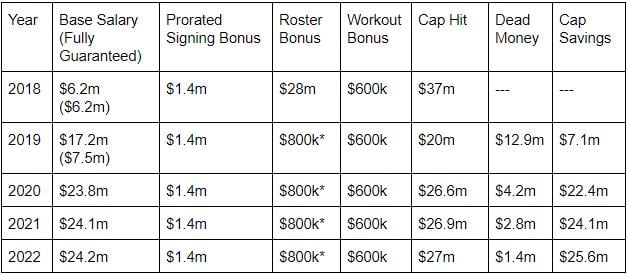 The Art of NFL Contracts Part 2: The Examples - Sports Illustrated ...