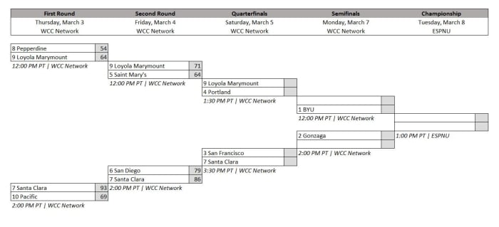 WCC Unveils Men's and Women's 2022 Tournament Brackets - BYU Cougars on ...