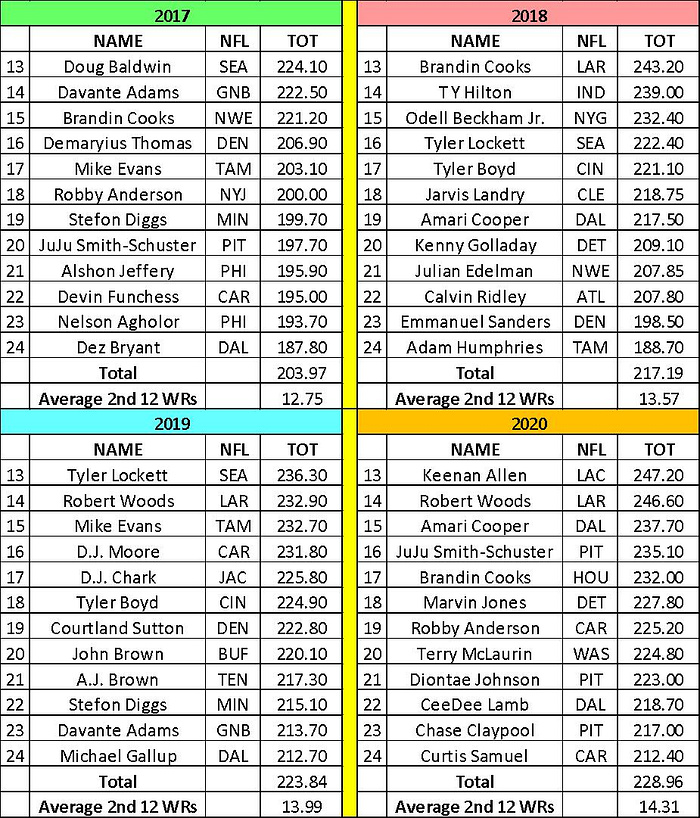 2021 Fantasy Football WR1 & WR2 Scoring Targets: Point Differentials ...