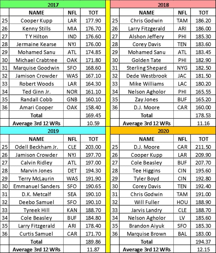 2021 Fantasy Football WR3 & WR4 Scoring Targets: Backup Receivers ...