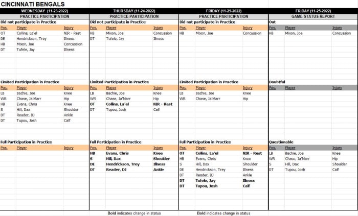 Cincinnati Bengals Injury Roundup: Updates on Ja'Marr Chase, Joe Mixon ... Cincinnati Bengals Injury Roundup: Updates on Ja'Marr Chase, Joe Mixon ...