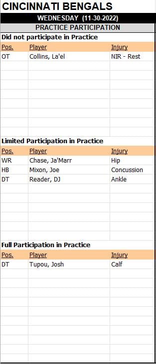 Cincinnati Bengals Injury Roundup: Updates on Ja'Marr Chase, Joe Mixon ... Cincinnati Bengals Injury Roundup: Updates on Ja'Marr Chase, Joe Mixon ...