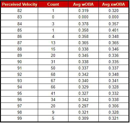 Does More Extension Yield Better Fastball Performance? - Sports ...