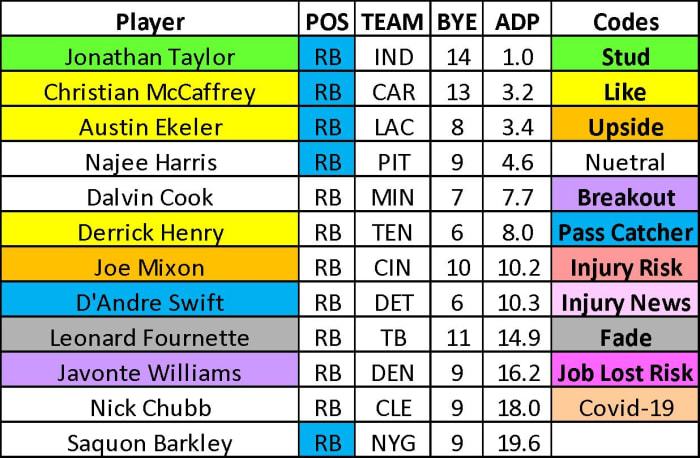 Running Back ADP Report: James Cook, Rhamondre Stevenson Late-Round ...
