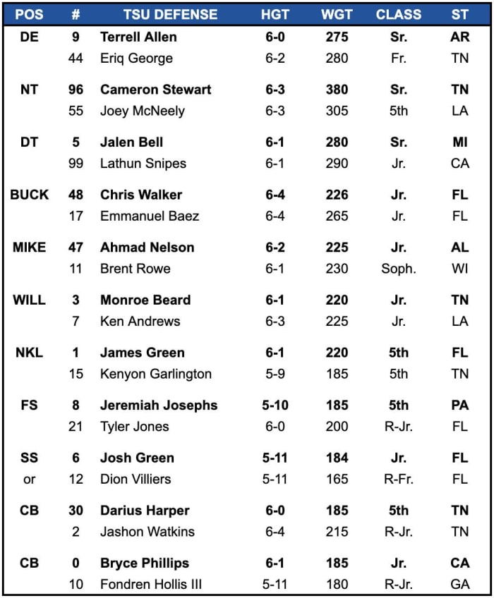 Tennessee State Depth Chart vs Notre Dame - Sports Illustrated Notre ...