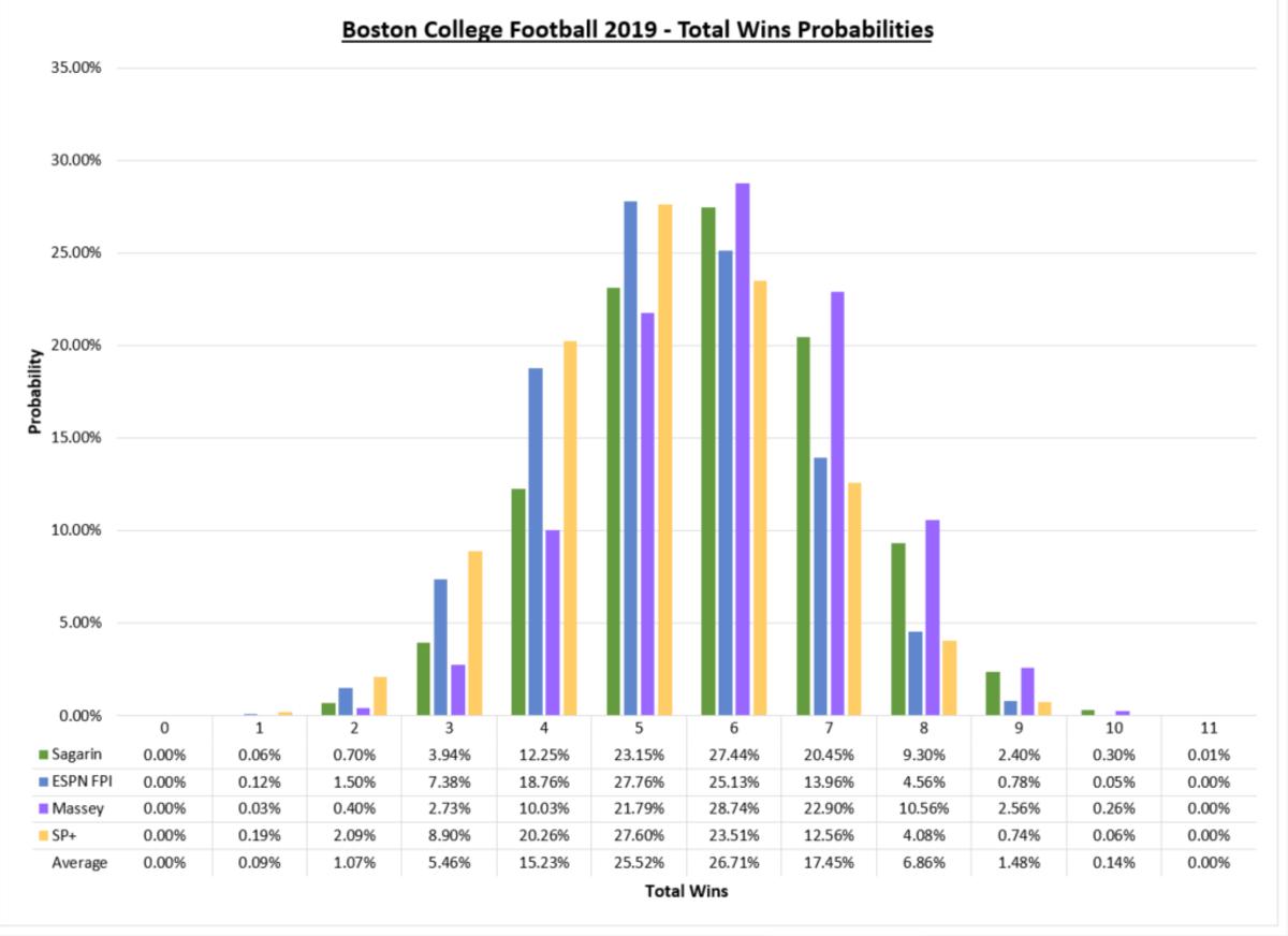 BC Football: What Do The Statistics Predict For Remainder Of Season ...