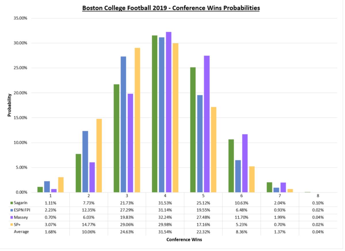 BC Football: What Do The Statistics Predict For Remainder Of Season ...