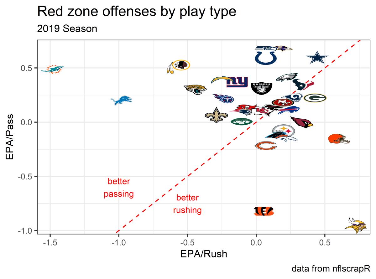 NFL: EPA Rankings, Red-Zone Efficiency, Explosive Plays for Week 5 ...