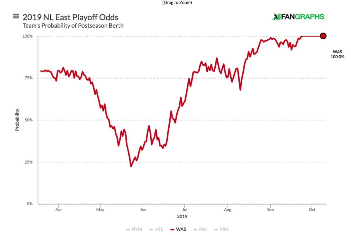 Nationals finally win a playoff series, so what's next? - Sports ...