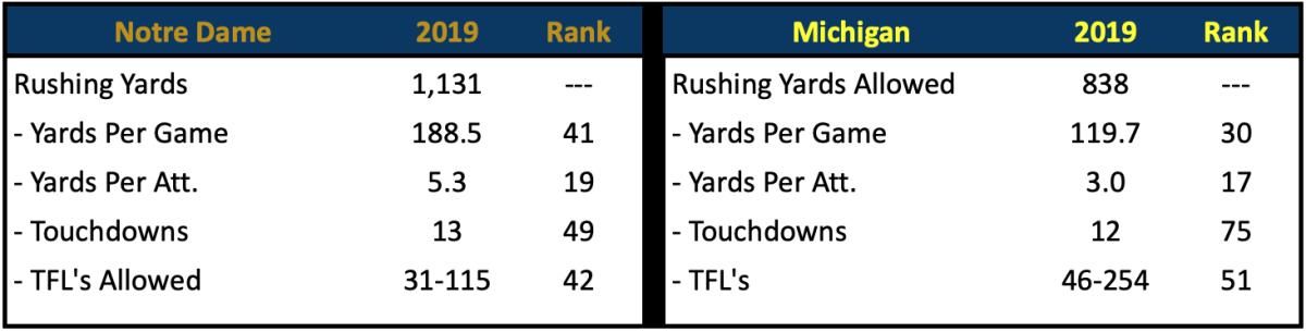 Inside The Numbers: Notre Dame Offense vs. Michigan Defense - Sports ...
