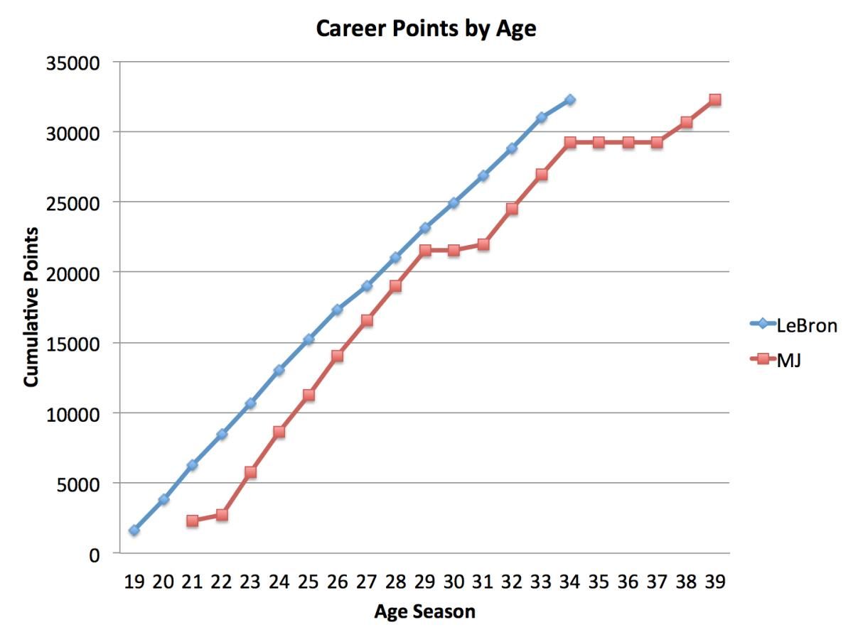 Lebron James And Michael Jordan Comparison At Age 27 Lebron James And Michael Jordan Comparison At Age 27