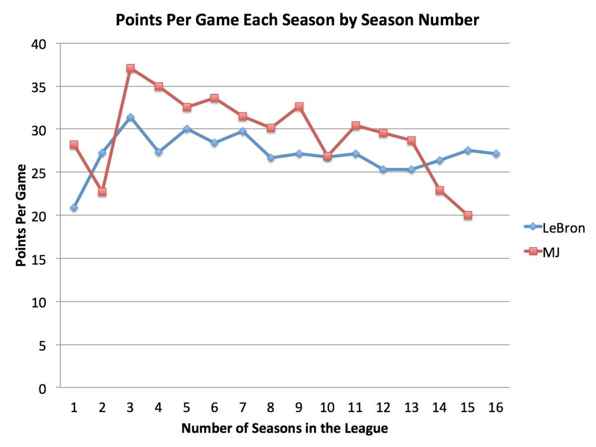 Lebron James Points Each Season Ppgbbe intranet biologia ufrj br