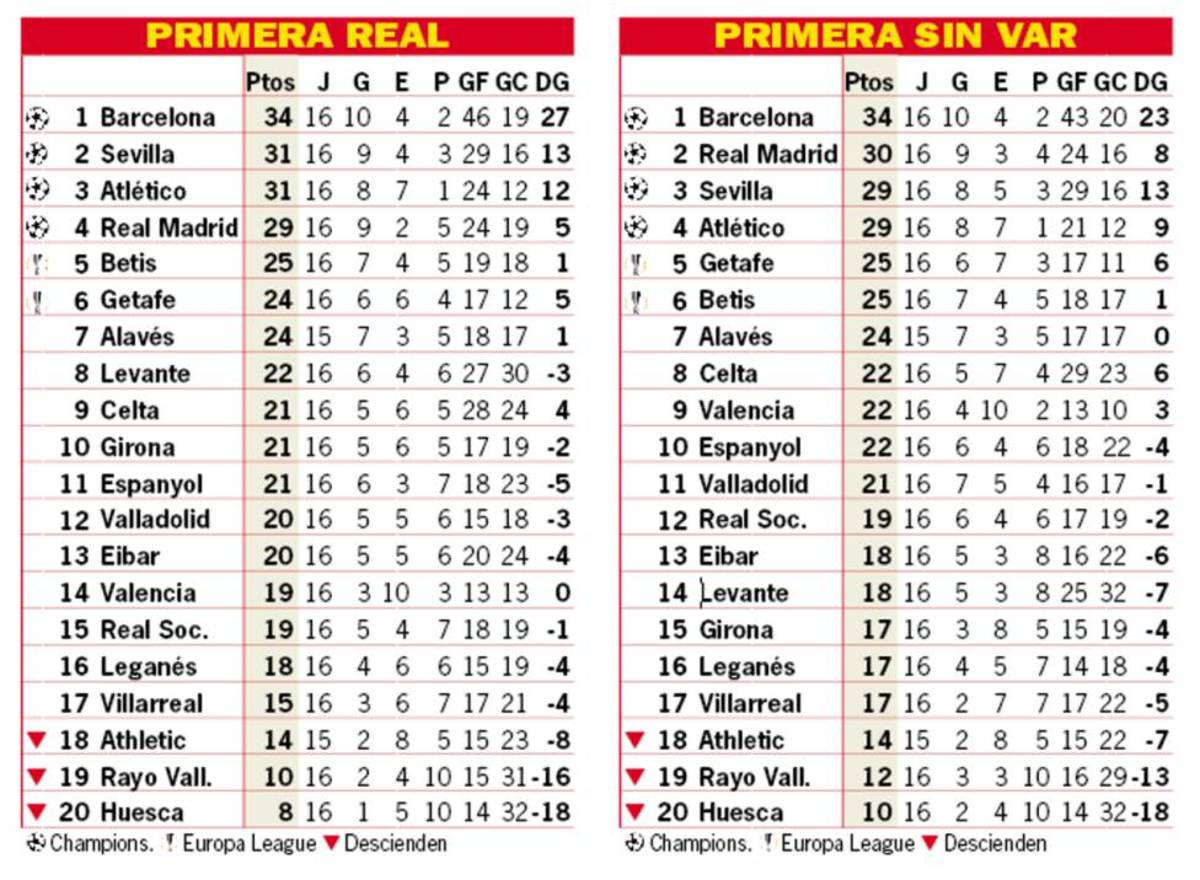 Esta sería la clasificación de la Liga sin el VAR - Sports Illustrated