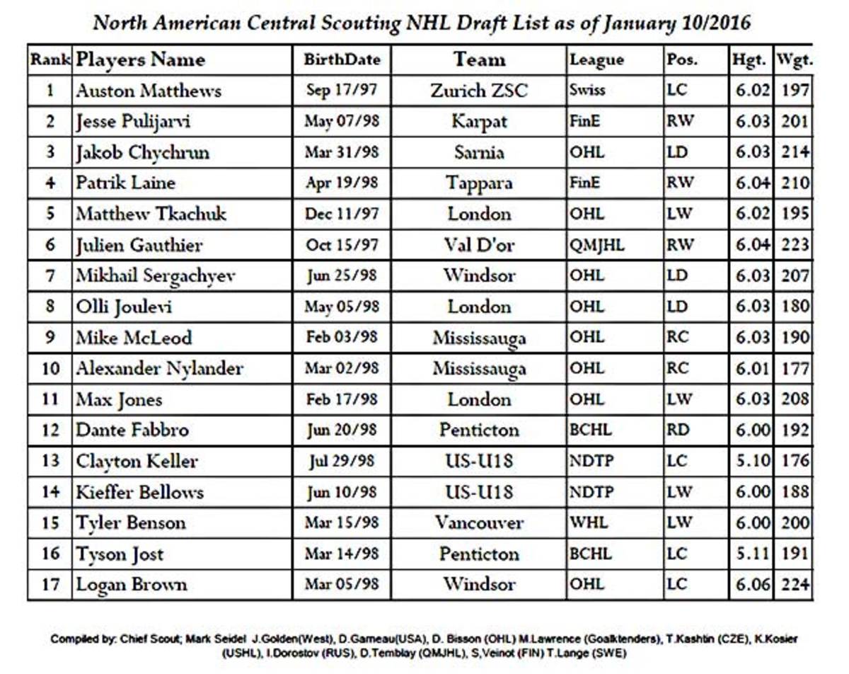 Central Scouting’s latest 2016 NHL draft rankings - Sports Illustrated Central Scouting’s latest 2016 NHL draft rankings - Sports Illustrated