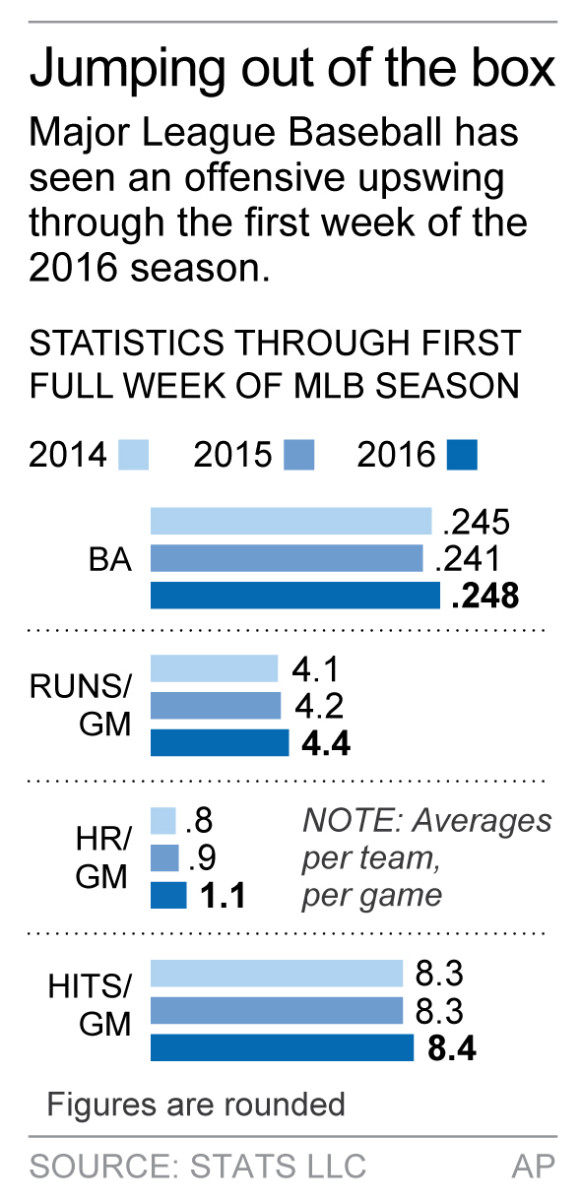 Scoring and long ball back during 1st week of MLB season - Sports ...