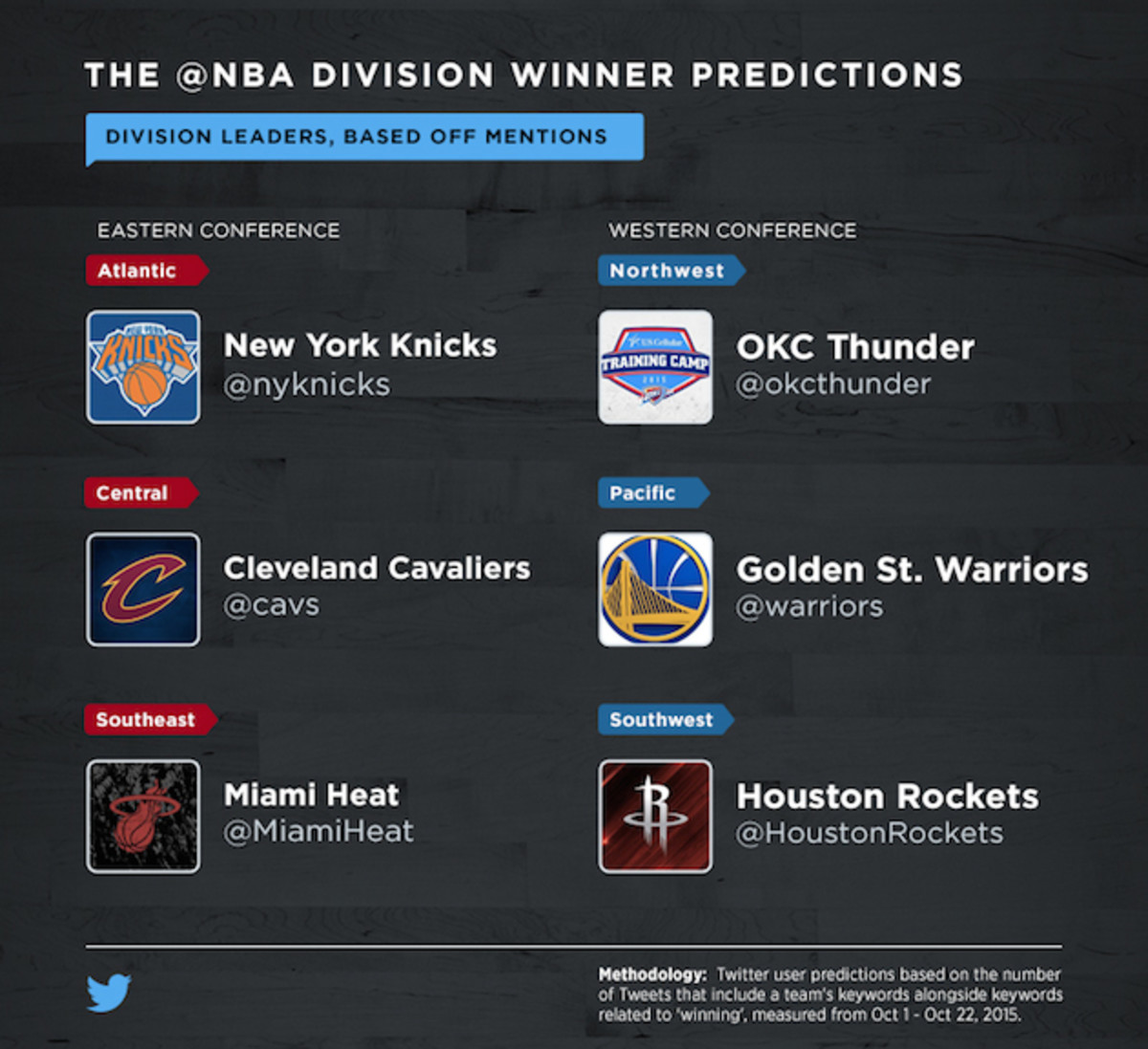 NBA predictions: Knicks win Atlantic based on Twitter data - Sports ...