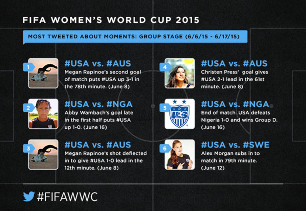 FIFA Women's World Cup: US, Australia among most popular teams - Sports ...