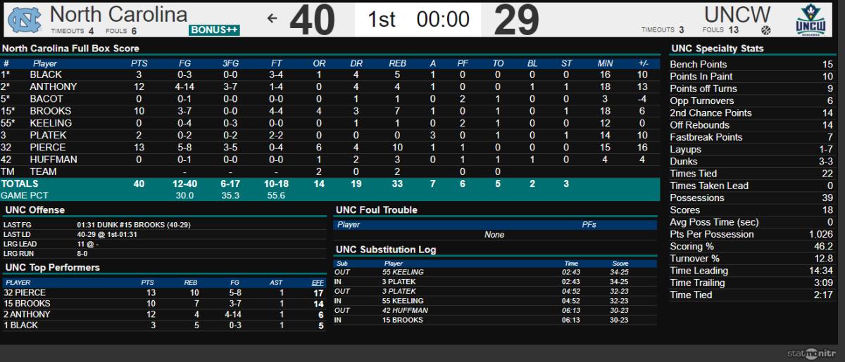 Gameday Live Blog/Open Thread: UNC at UNC Wilmington - Sports ...