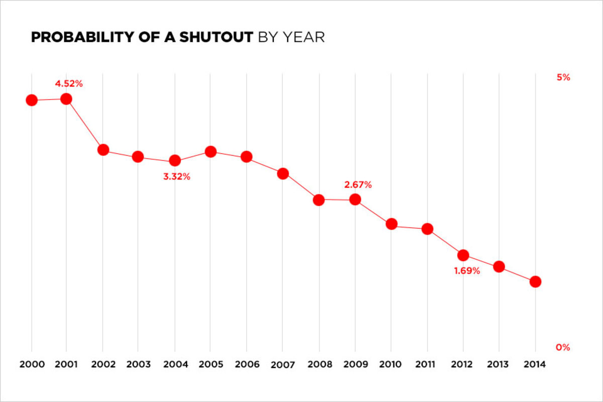 NFL shutout analytics for San Diego Chargers versus New York Jets ...