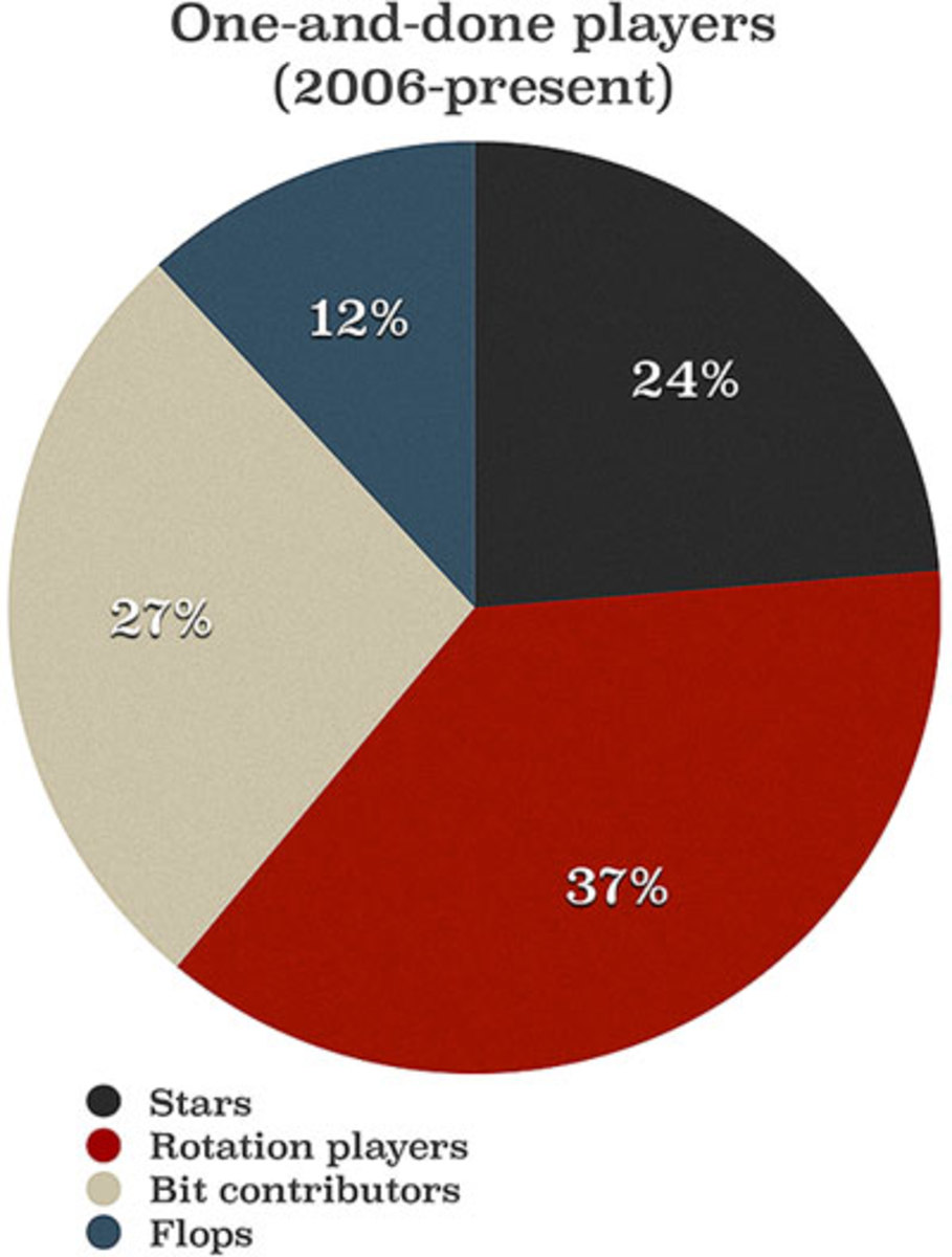 Chris Johnson: Examining the results of college basketball's One-And ...
