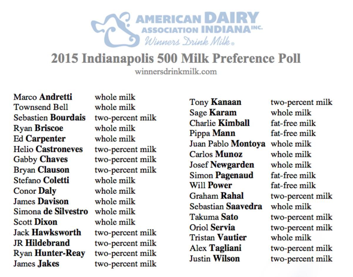 2015 Indy 500 Milk Preferences For All 33 Drivers Sports Illustrated