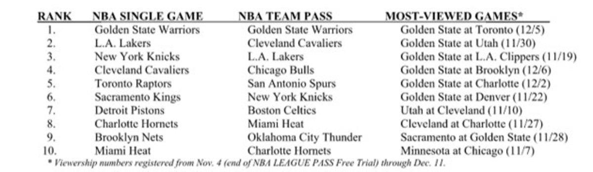 Golden State Warriors, Stephen Curry dominating NBA League Pass ...