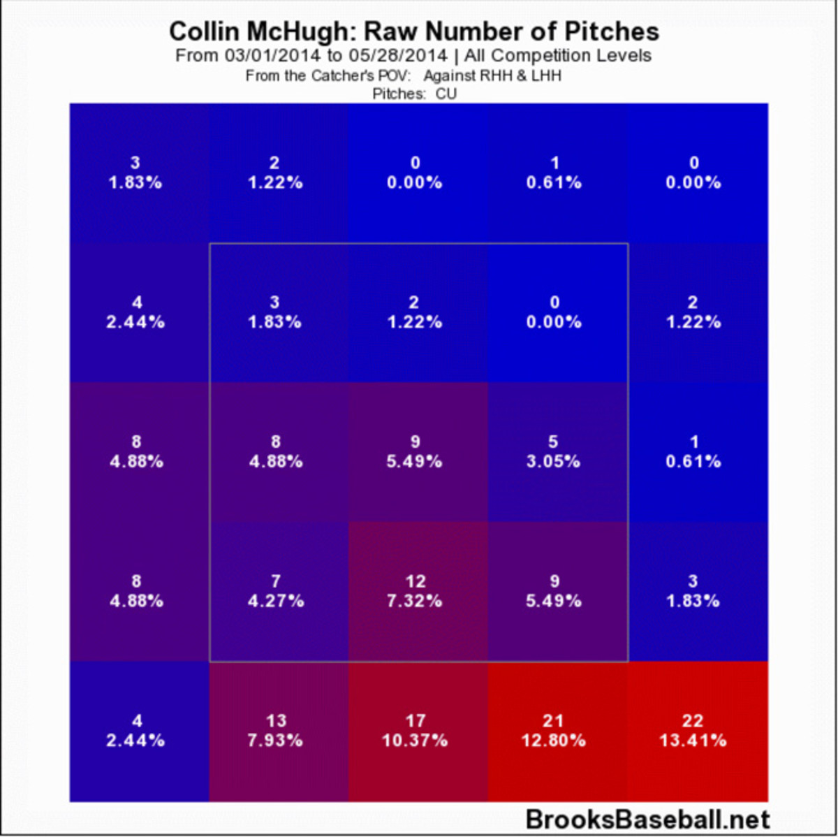 Fantasy Baseball Pitcher Scouting Report: Collin McHugh - Sports ...