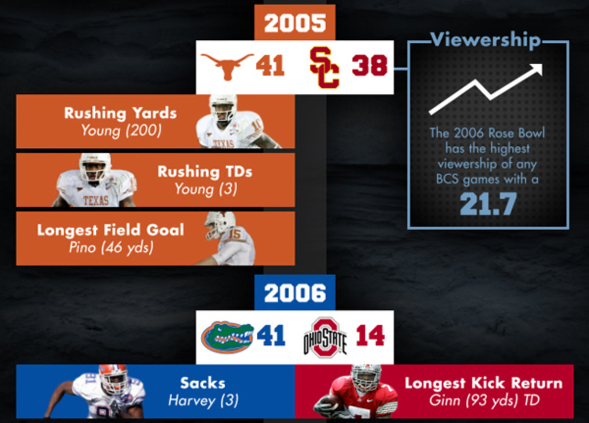 This Year is the Last Hurrah for the BCS. Relive Its 15-Year History ...