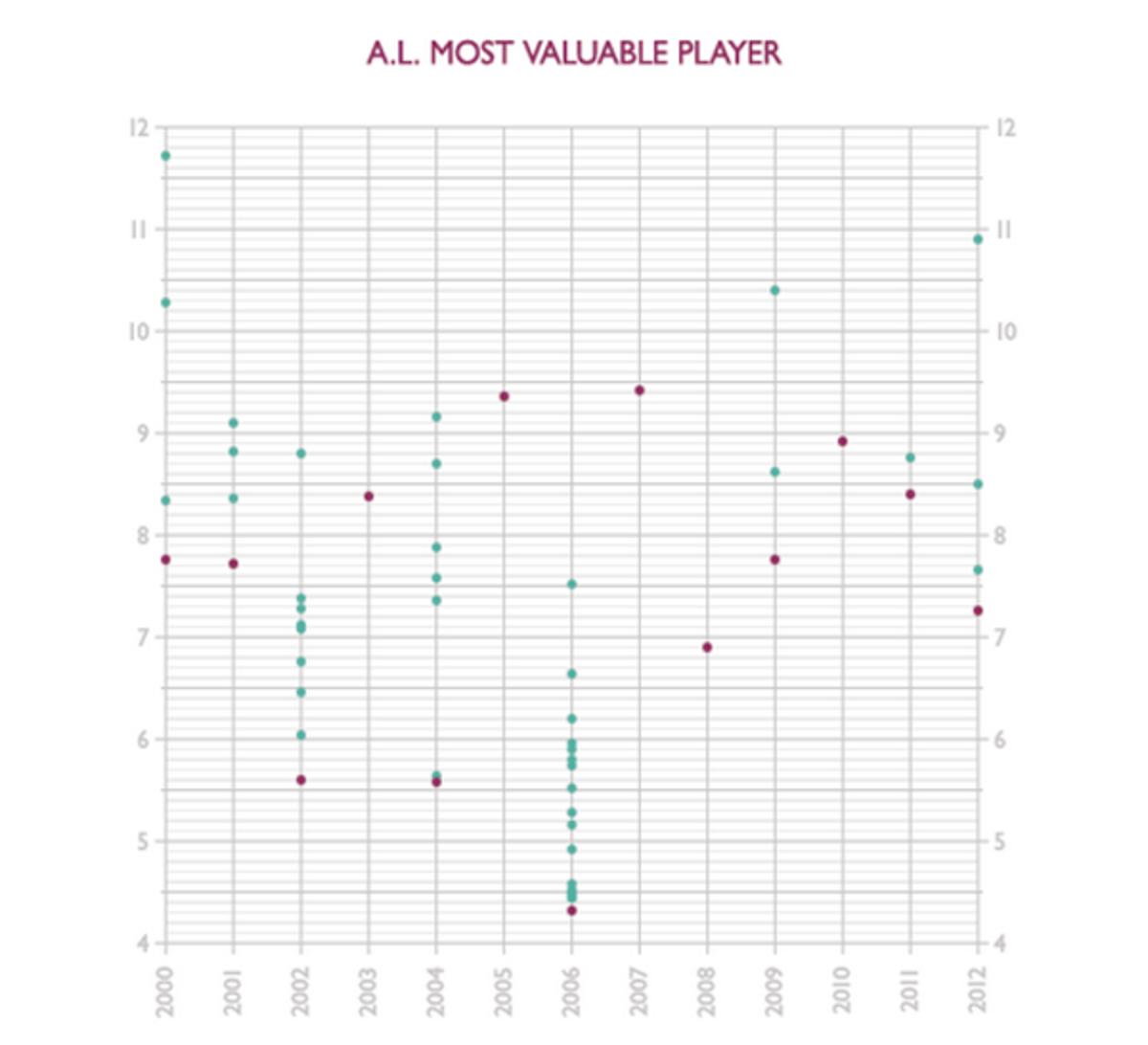 This Infographic Charts How Often MLB Players with the Best Stats Win ...