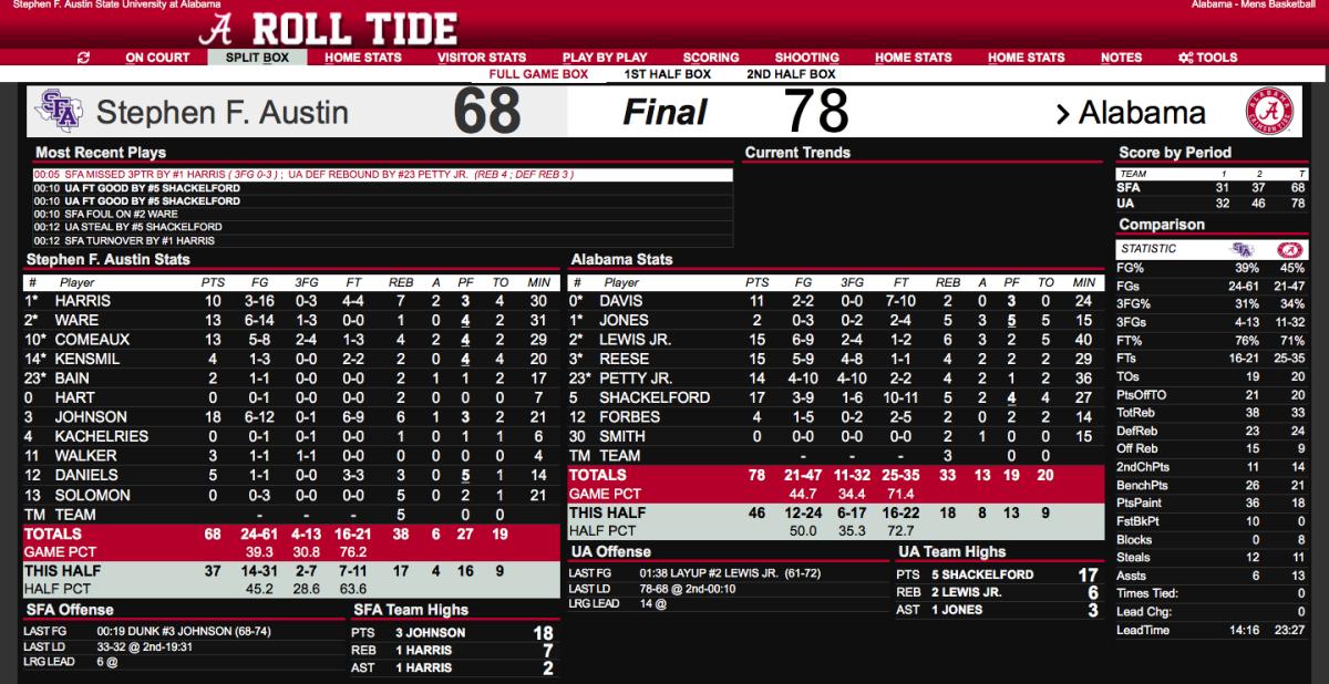 Alabama-basketball-Crimson-Tide-Stephen-F-Austin-Lumberjacks - Sports Illustrated Alabama ...