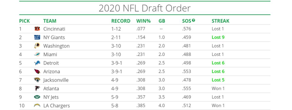 2020 NFL Draft: How Will Chase Young's NFL Decision Impact the ...