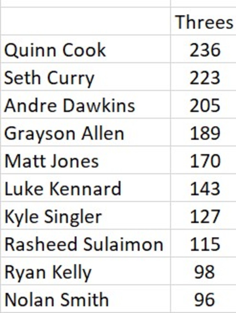 The Duke Decade Top 10s: The Top Scorers, Rebounders and More From the ...