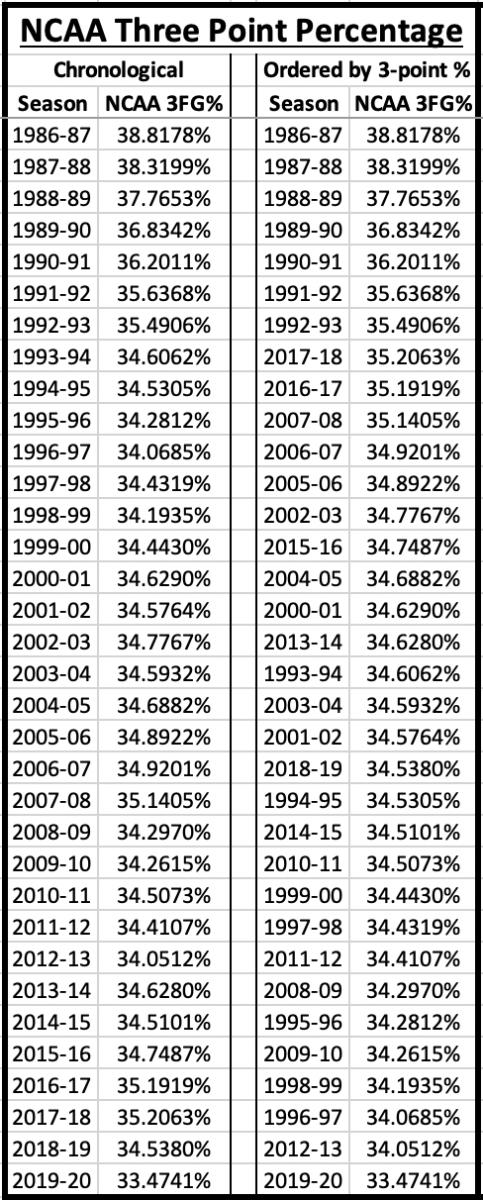 Report: 2019-20 Yielded the Lowest Three-Point Shooting Percentage in ...