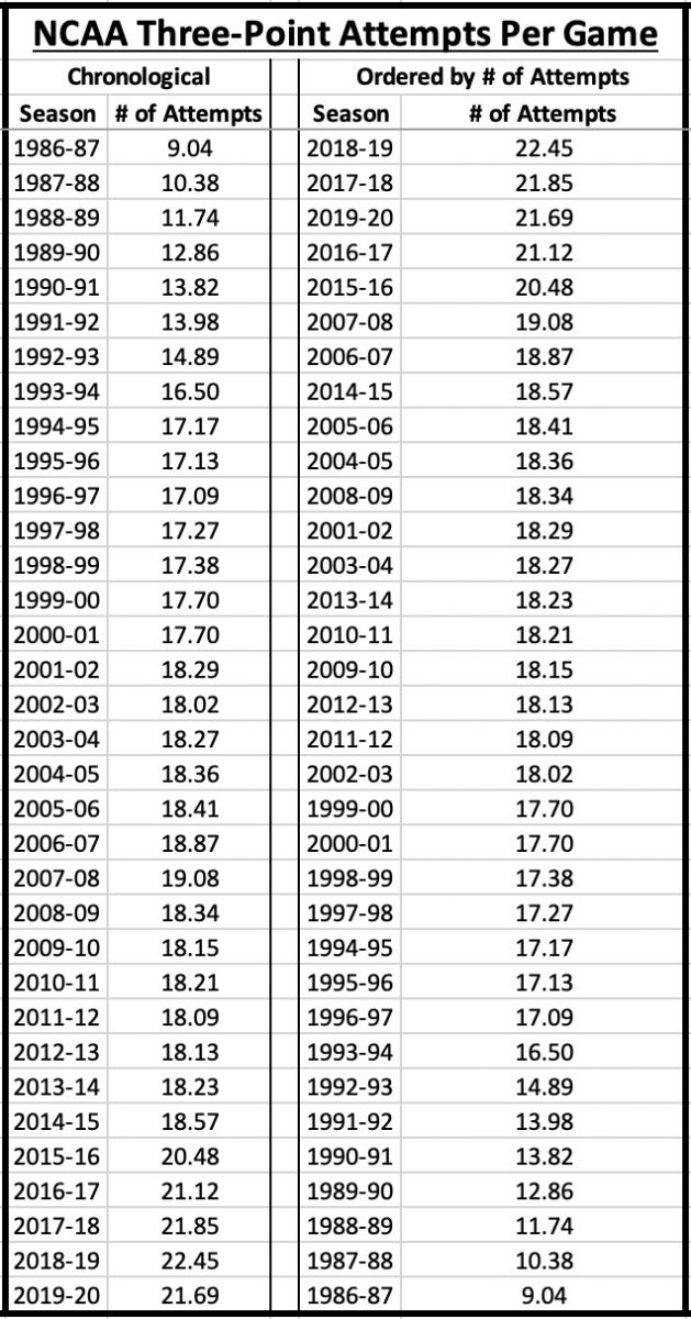 Report: 2019-20 Yielded the Lowest Three-Point Shooting Percentage in ...