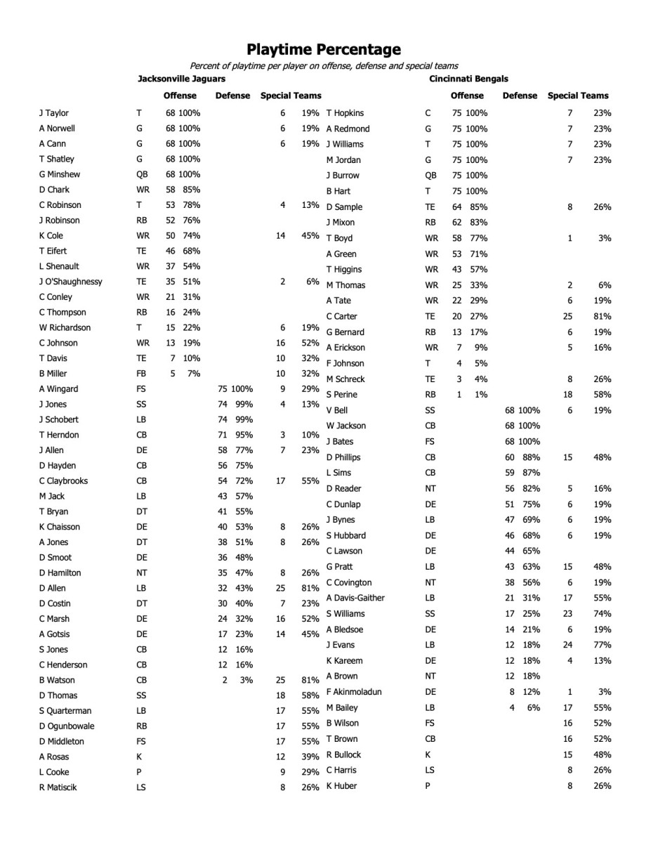 A Snap Count Breakdown from the Cincinnati Bengals' Win Over ...