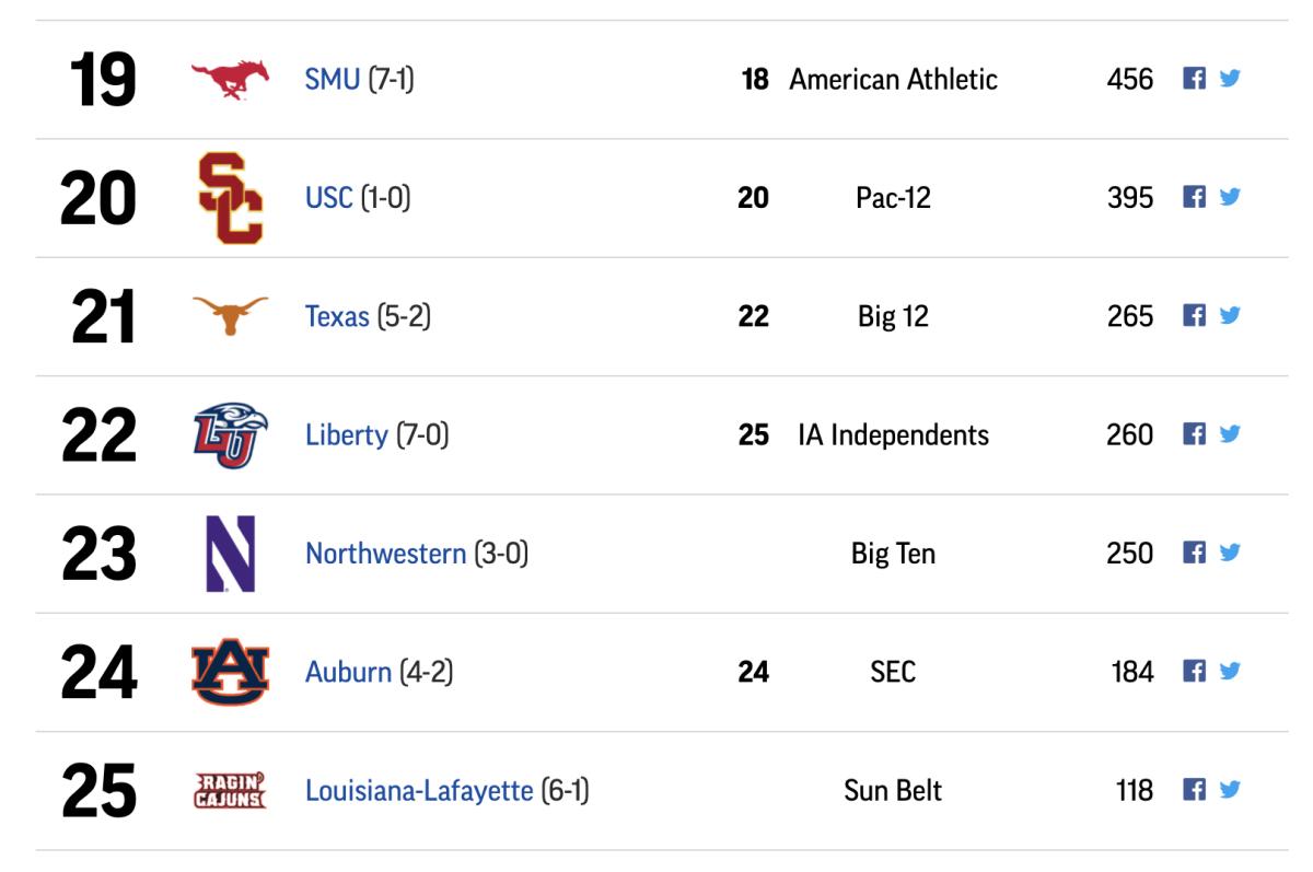 AP Polls Rank USC No.20 (Week 10) - Sports Illustrated USC Trojans News ...