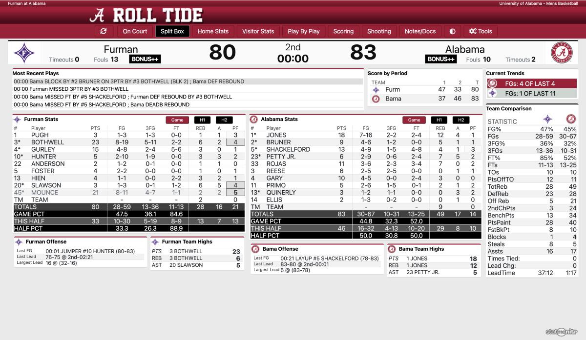 Bama Central Courtside: Alabama 83, Furman 80 - Sports Illustrated ...