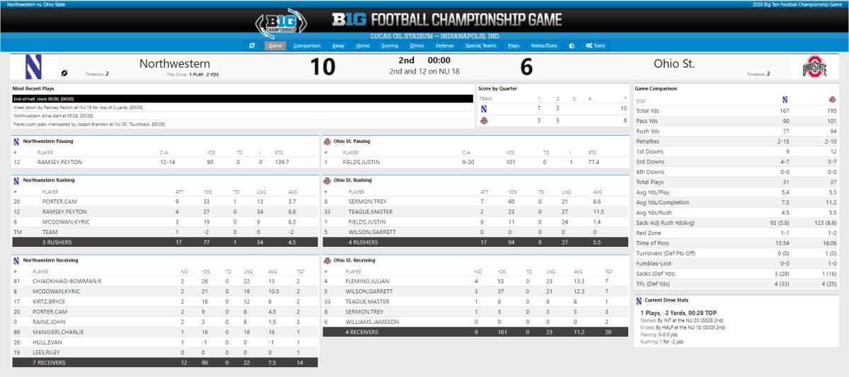 Big Ten Championship First Half Notebook: No. 4 Ohio State vs. No. 14 ...