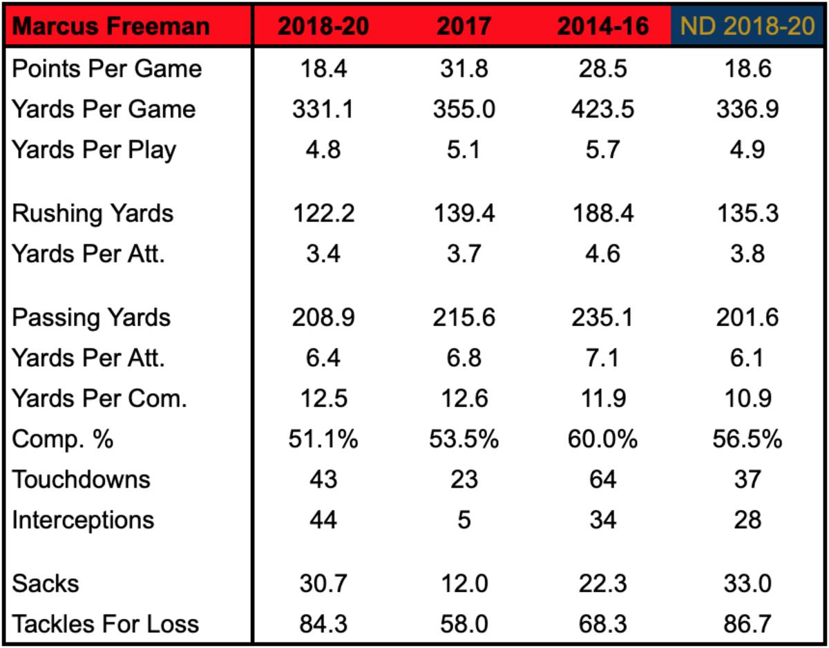 Defensive Coordinator Candidate: Marcus Freeman - Sports Illustrated ...