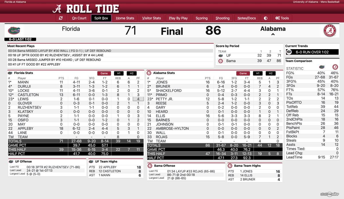 Bama Central Courtside: Alabama 86, Florida 71 - Sports Illustrated ...