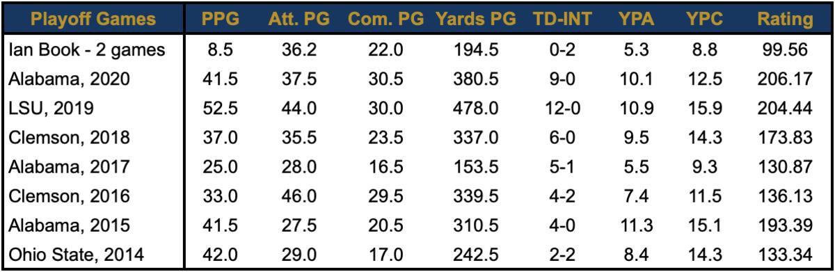 Notre Dame Quarterback Play Well Behind Championship Standard - Sports ...