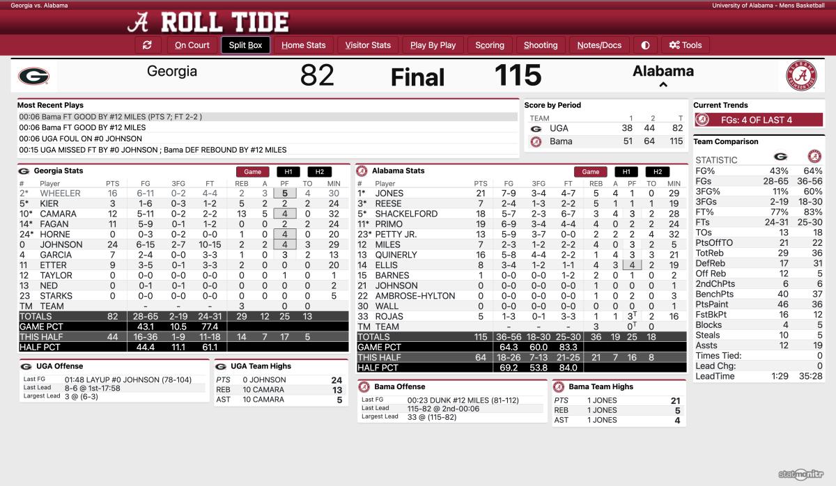 Bama Central Courtside: No. 11 Alabama 115, Georgia 82 - Sports ...